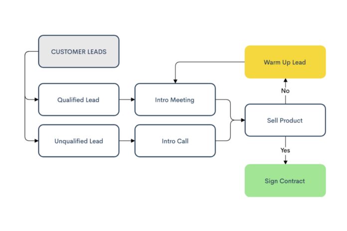 Simplifying Complex Processes With Customizable Flowchart Templates ...