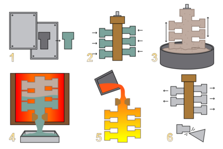 A Step by Step Guide of the Investment Casting Process: 6 Things to ...